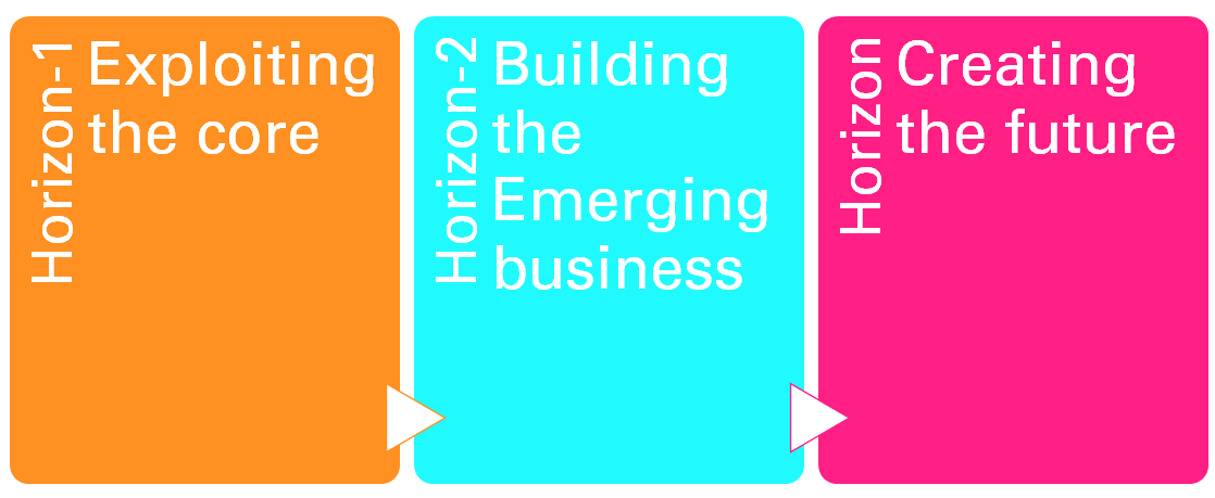 Three horizons of strategy framework – Murali Krishna Marimekala